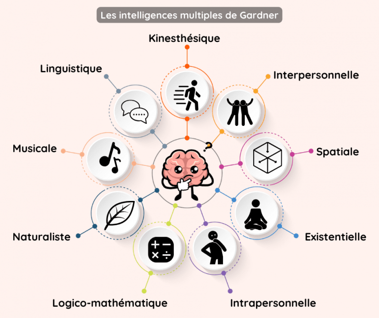 Intelligences multiples : que dit la science ? - Mon introspection